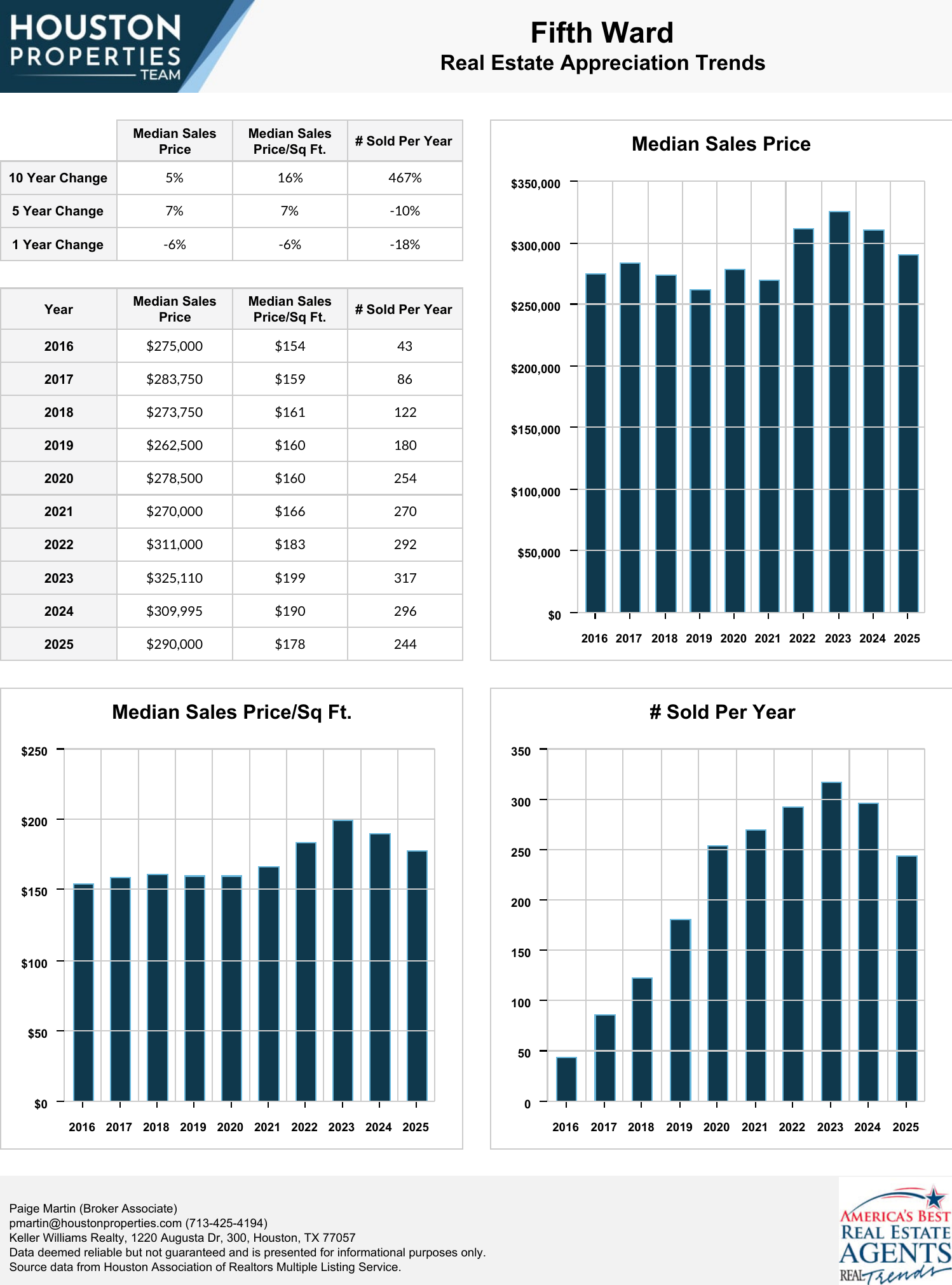 Fifth Ward Homes For Sale & Real Estate Trends