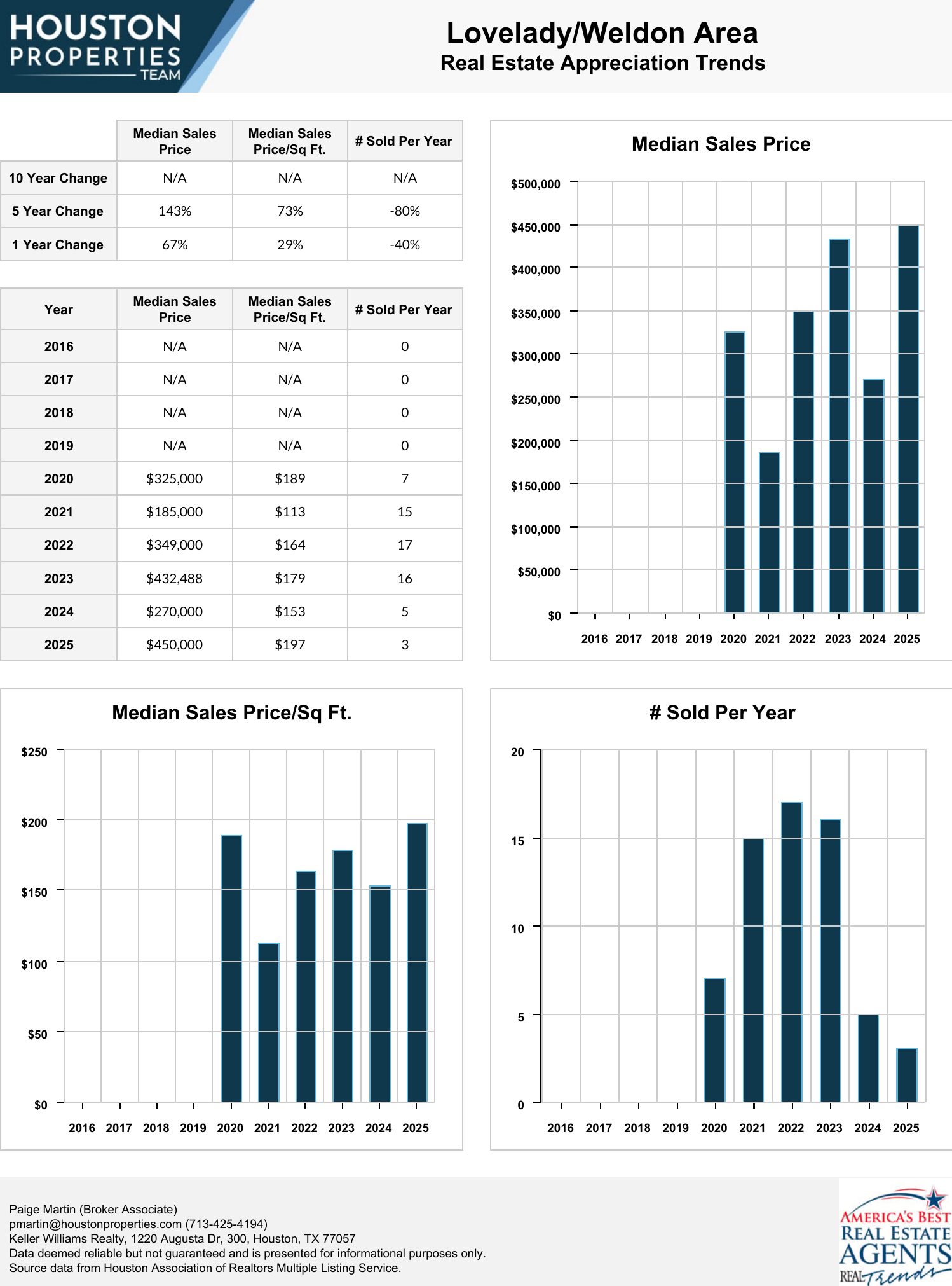 Lovelady/Weldon Area Homes For Sale & Real Estate Trends